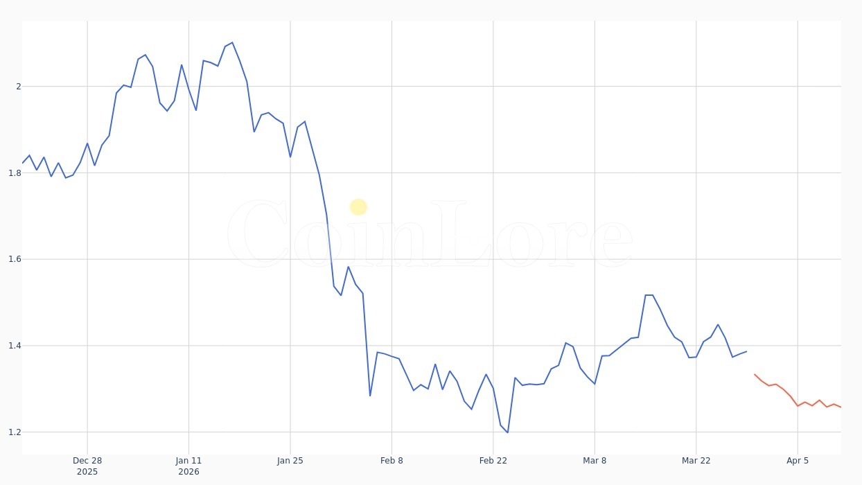 PancakeSwap краткосрочный прогноз курса