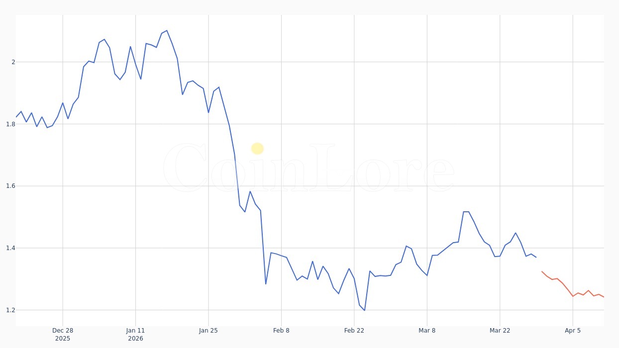 Predicción del precio a corto plazo de PancakeSwap