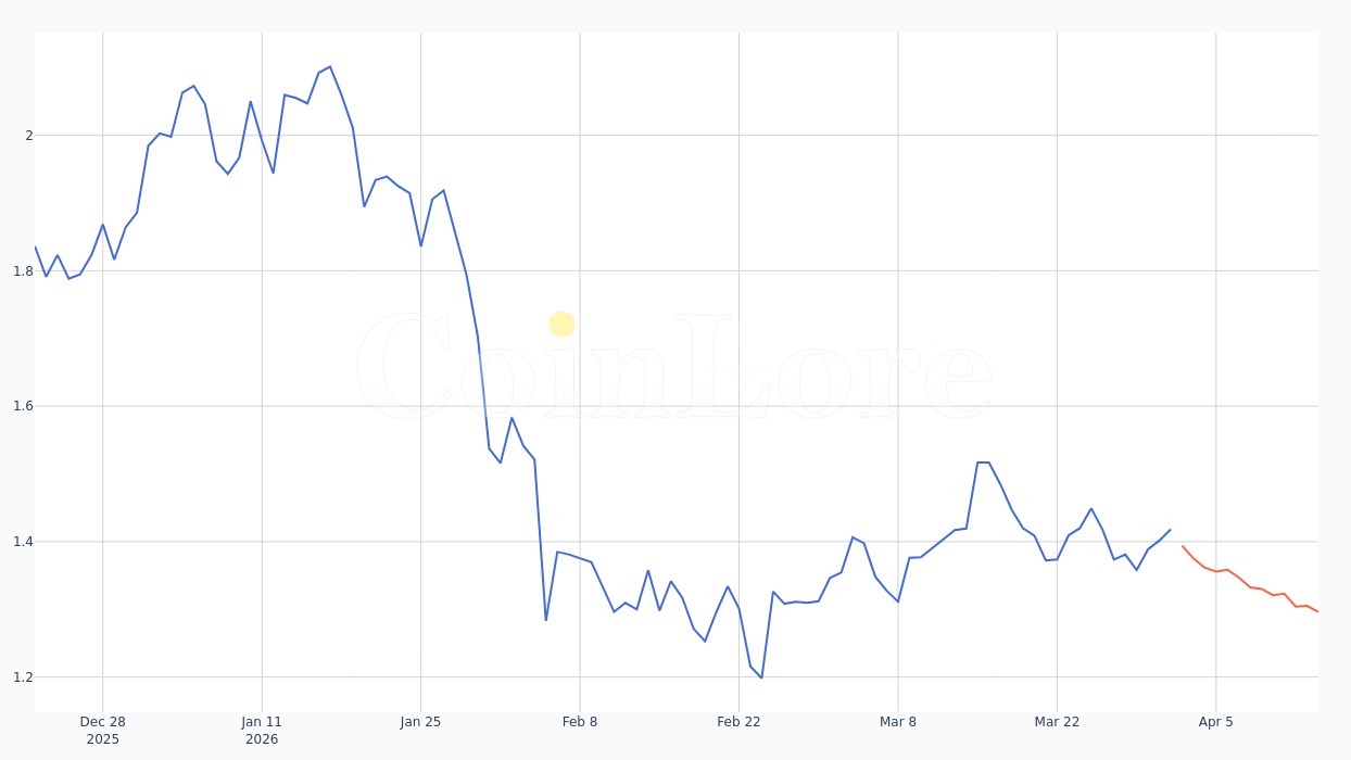 PancakeSwap краткосрочный прогноз курса