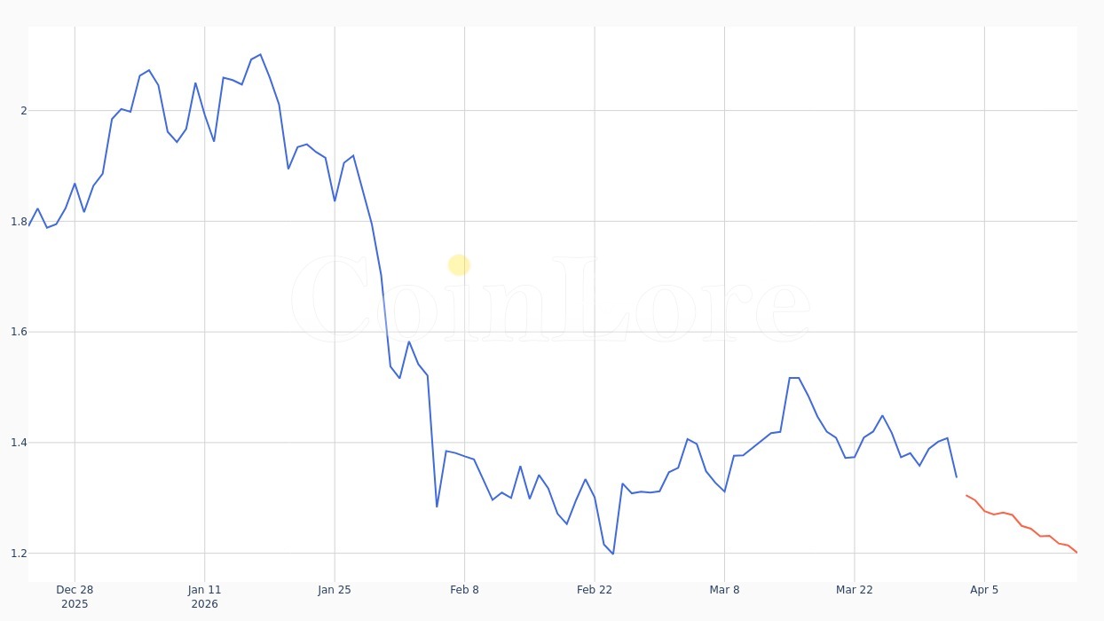 PancakeSwap kısa vadeli fiyat tahmini