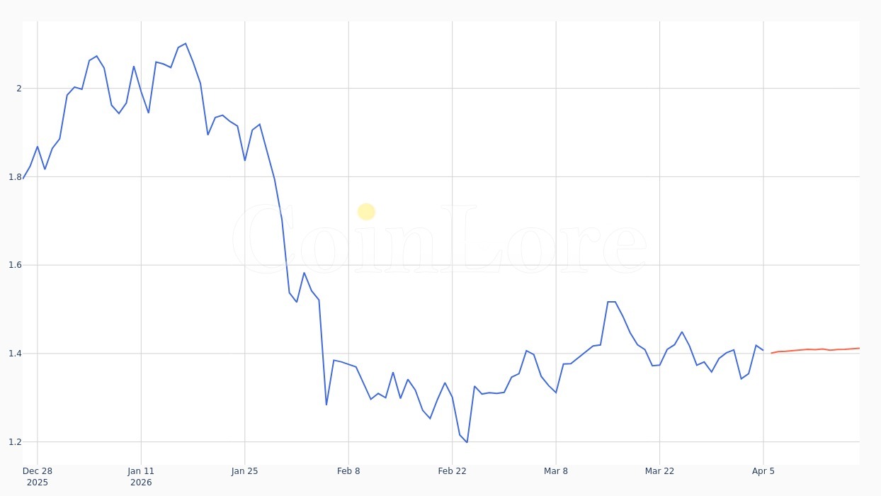 PancakeSwap краткосрочный прогноз курса