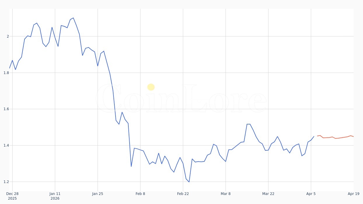 Predicción del precio a corto plazo de PancakeSwap