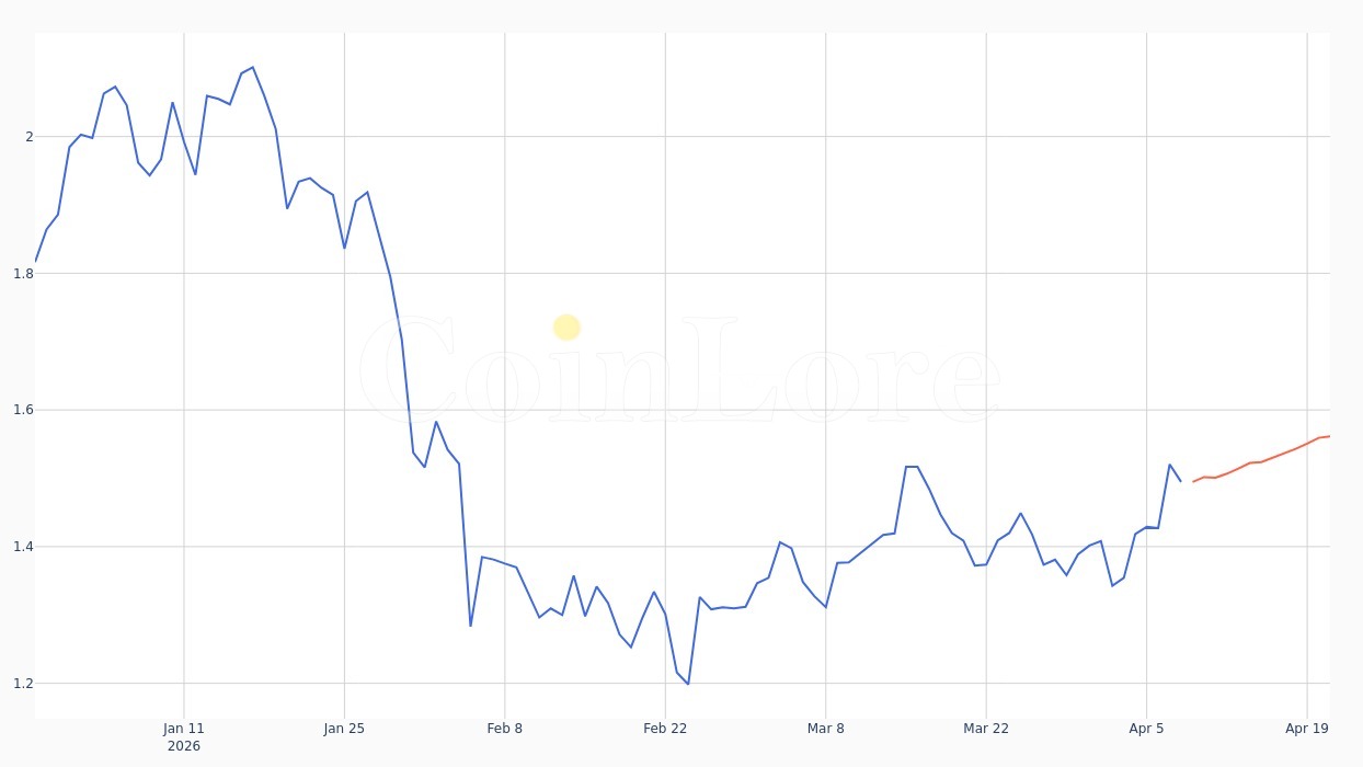 PancakeSwap краткосрочный прогноз курса