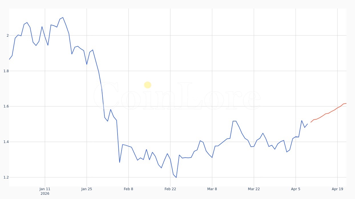 PancakeSwap kısa vadeli fiyat tahmini
