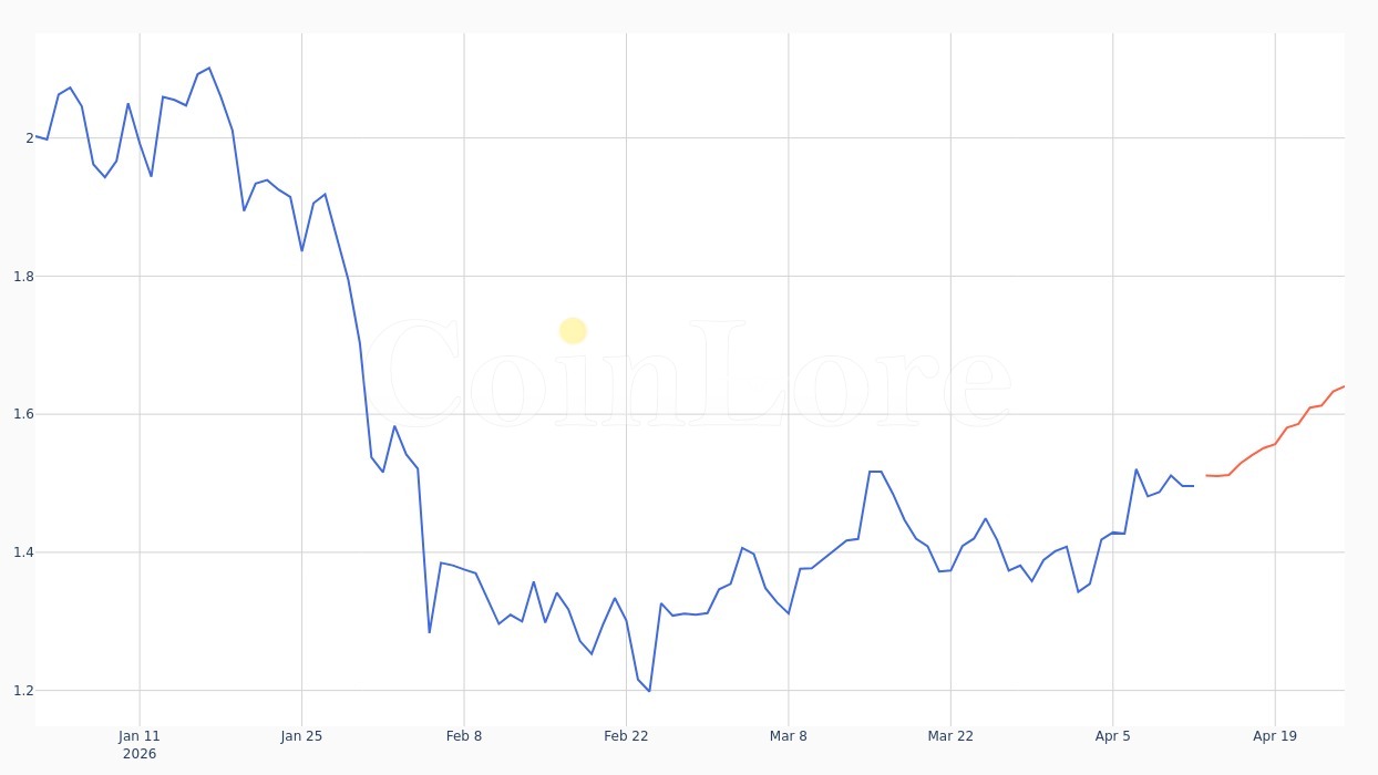 PancakeSwap краткосрочный прогноз курса