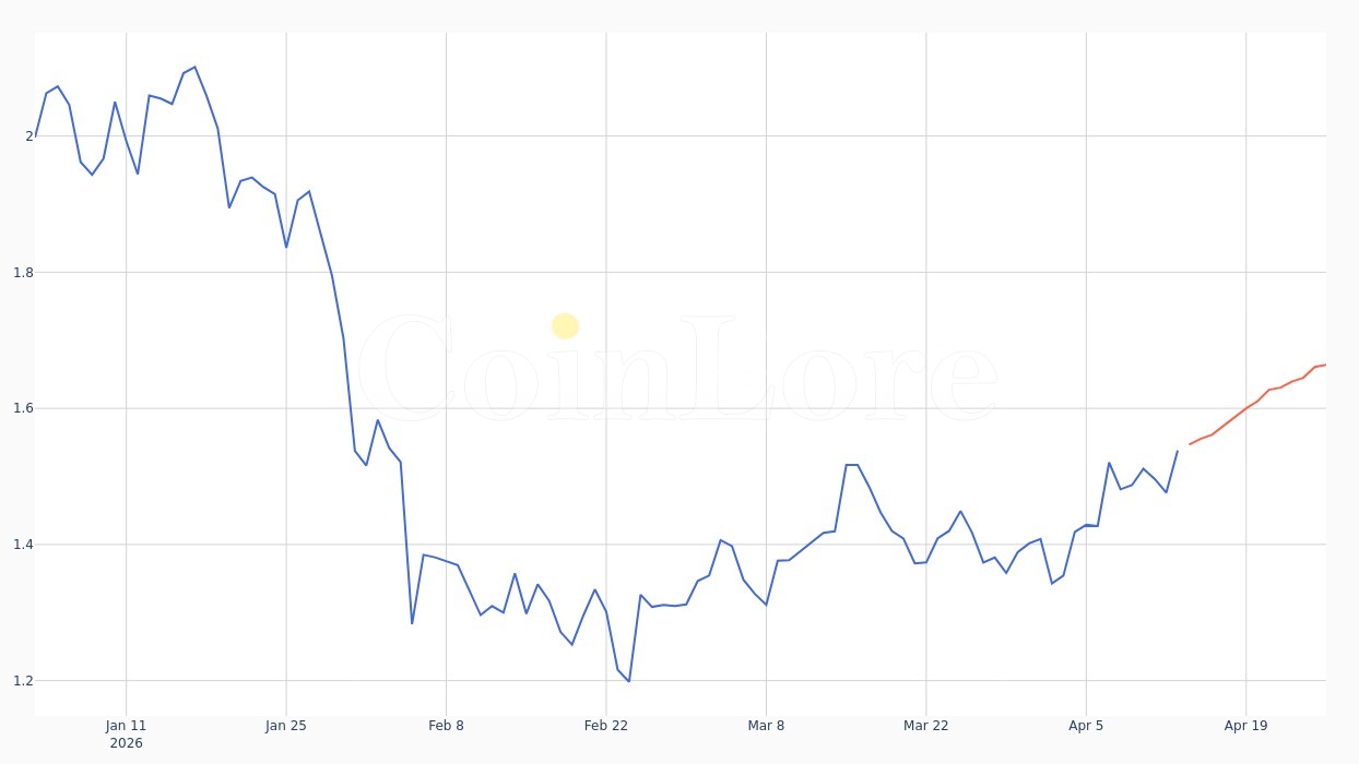 Predicción del precio a corto plazo de PancakeSwap