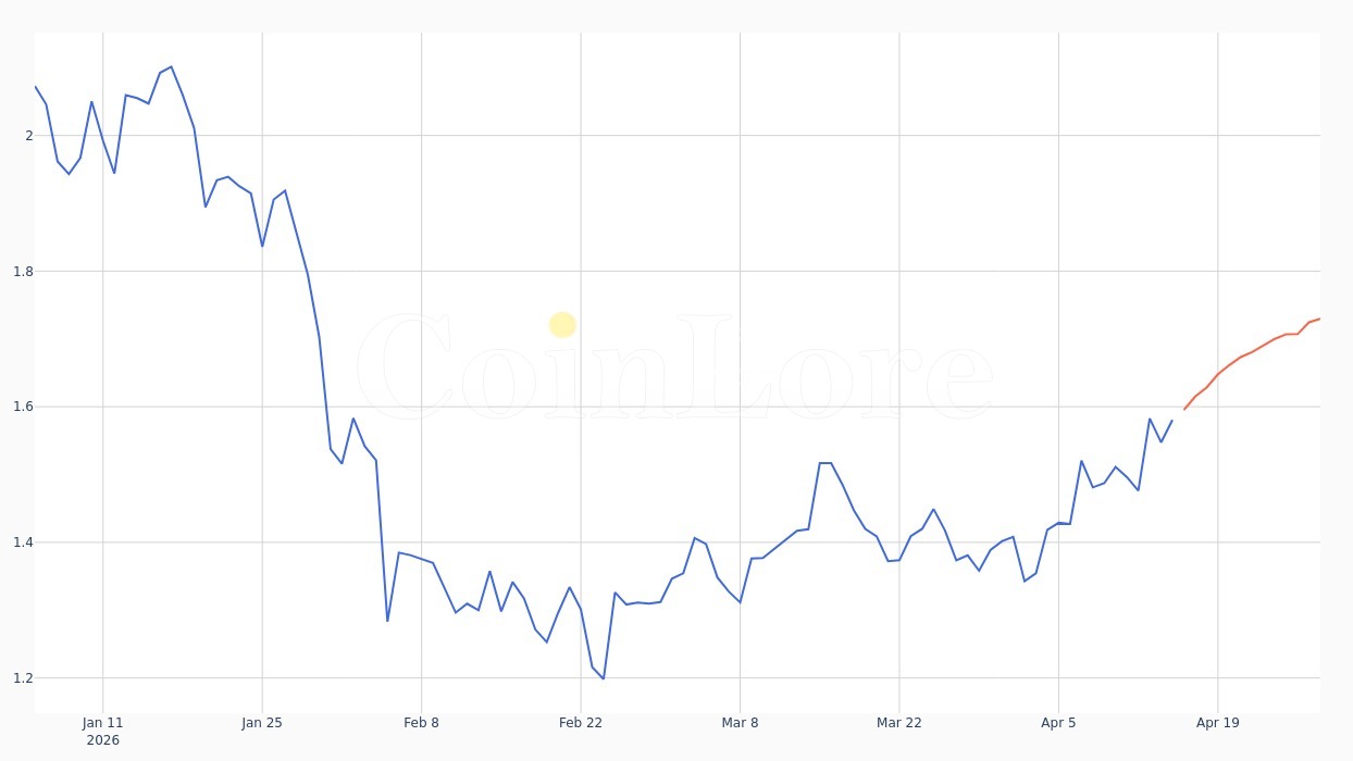 PancakeSwap краткосрочный прогноз курса