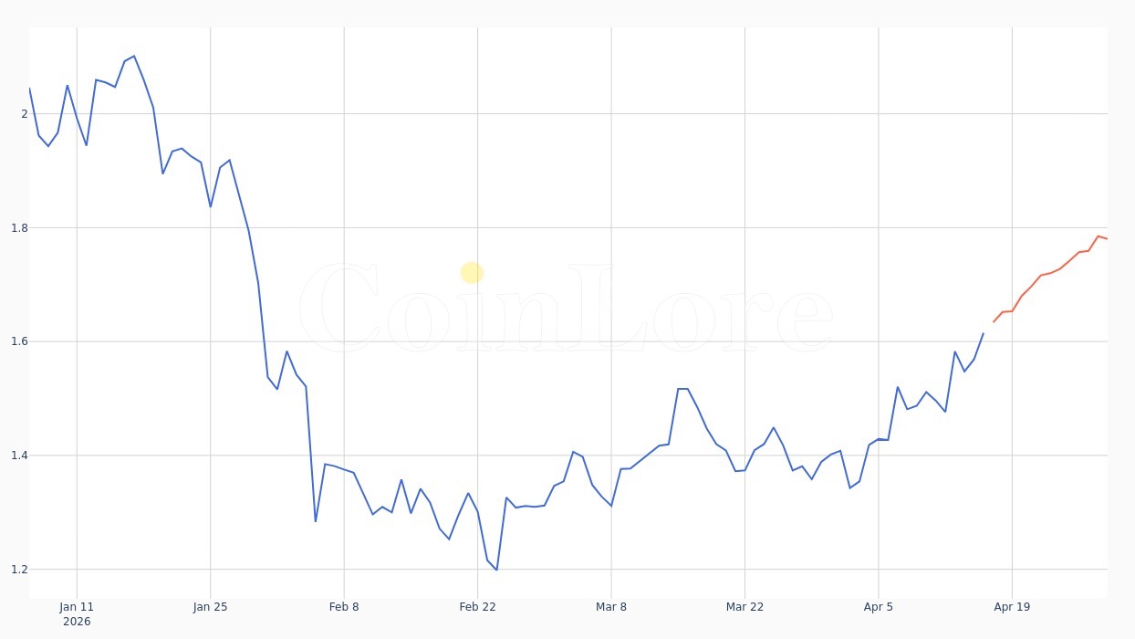 PancakeSwap kısa vadeli fiyat tahmini