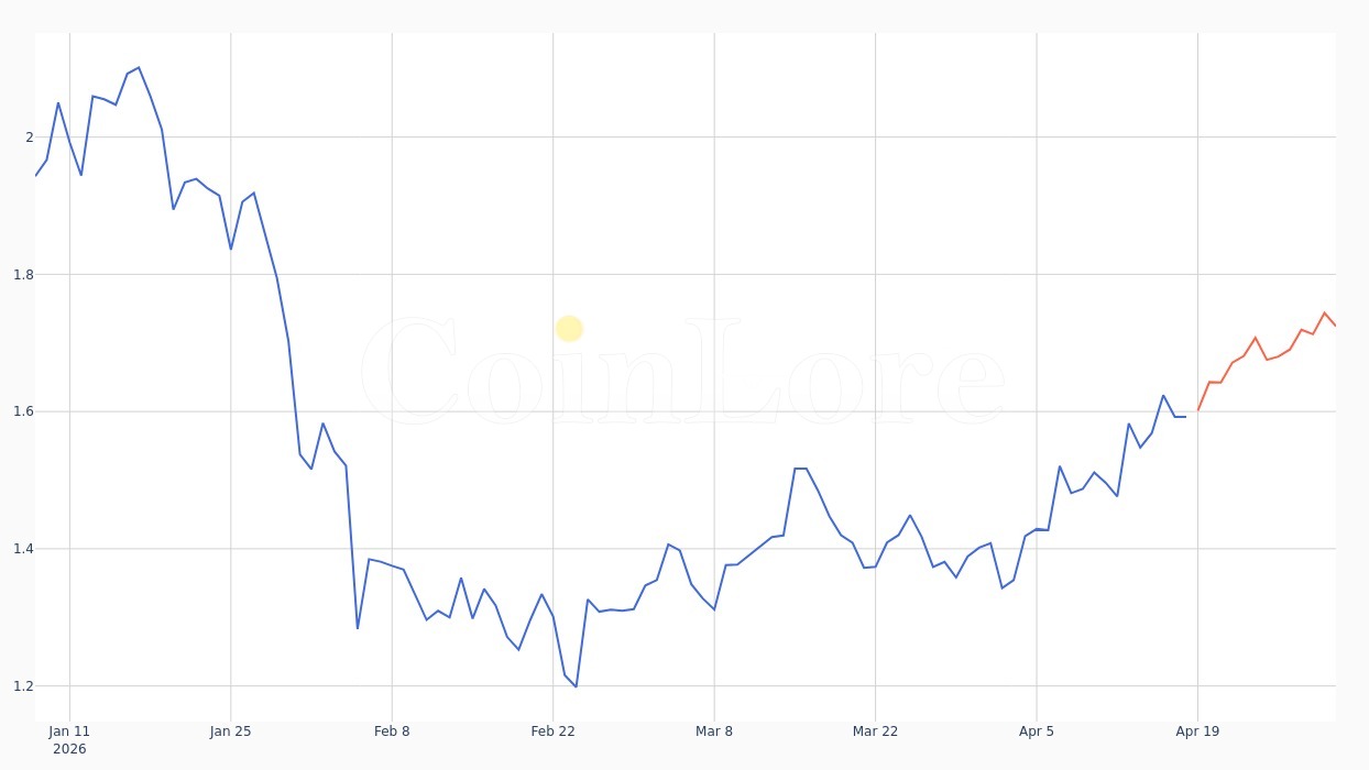 PancakeSwap краткосрочный прогноз курса