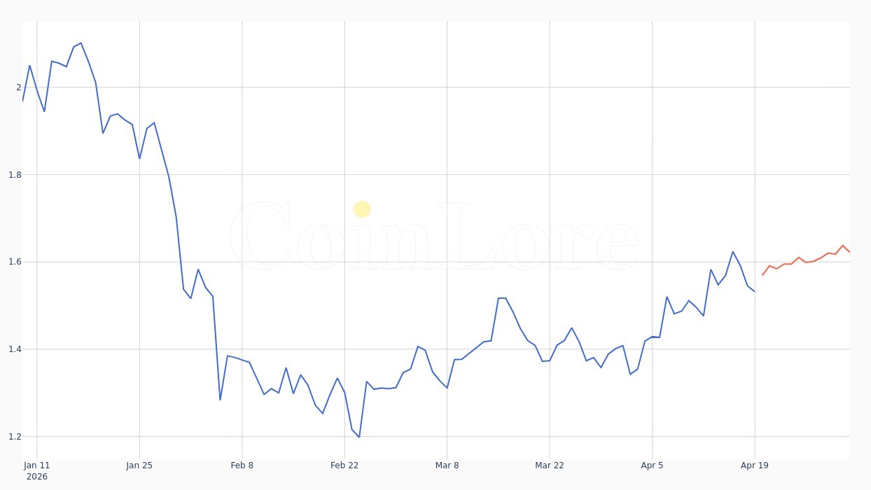PancakeSwap краткосрочный прогноз курса