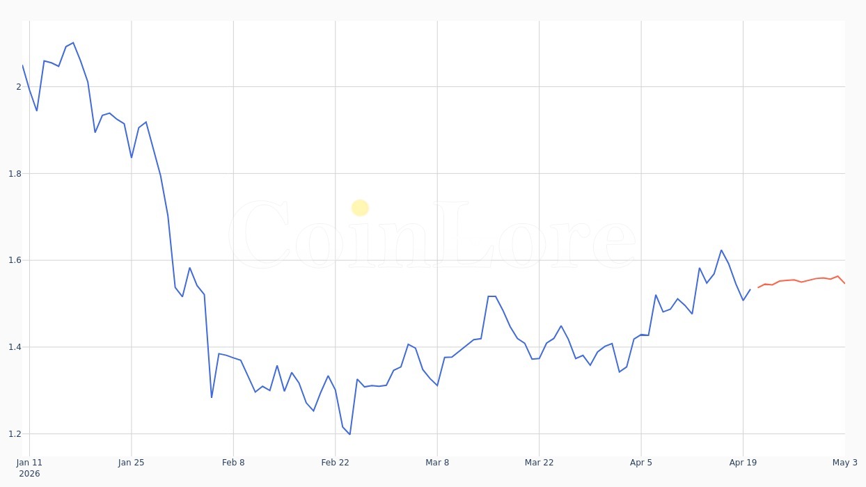 Predicción del precio a corto plazo de PancakeSwap