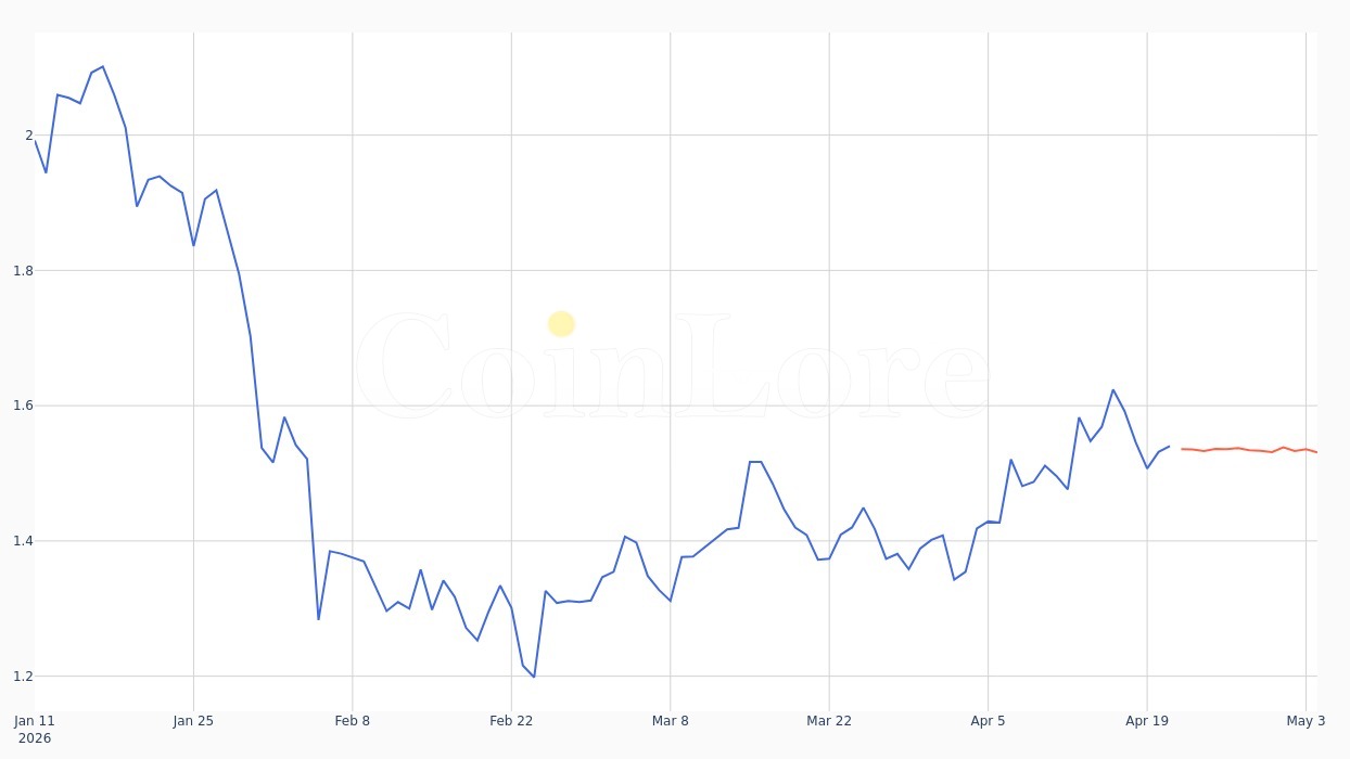 PancakeSwap краткосрочный прогноз курса