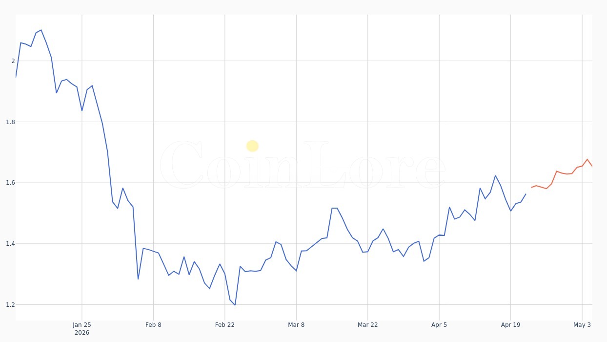 PancakeSwap kısa vadeli fiyat tahmini