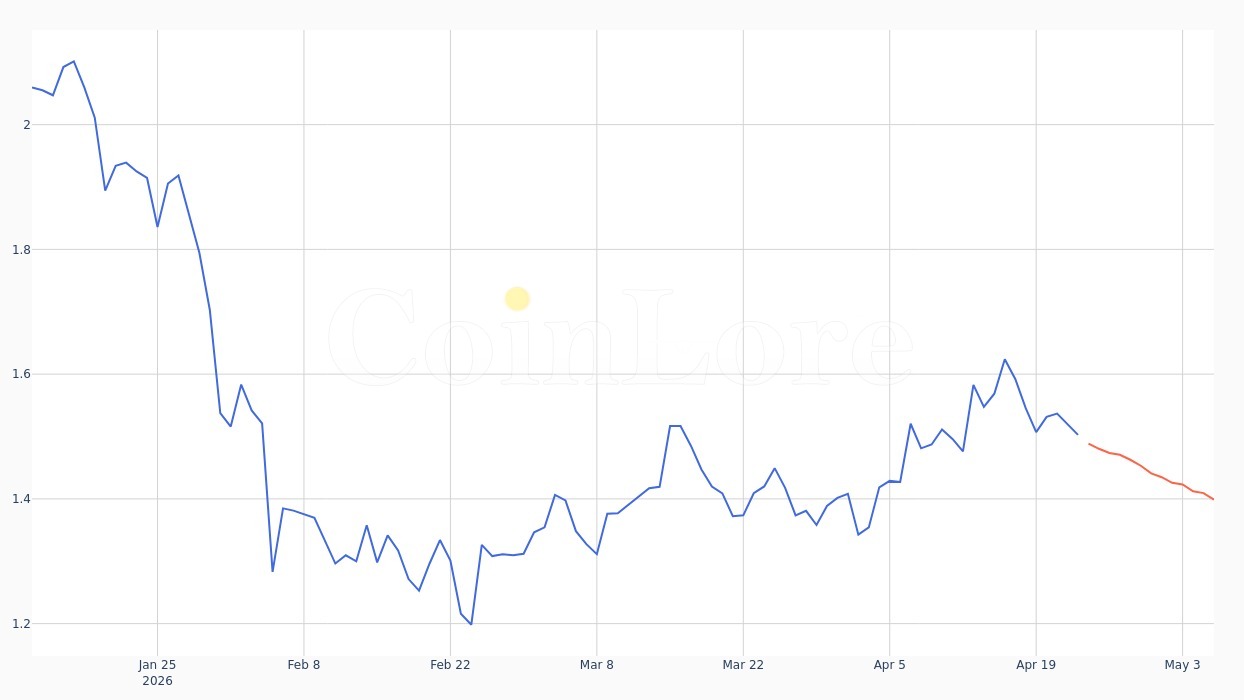 Predicción del precio a corto plazo de PancakeSwap