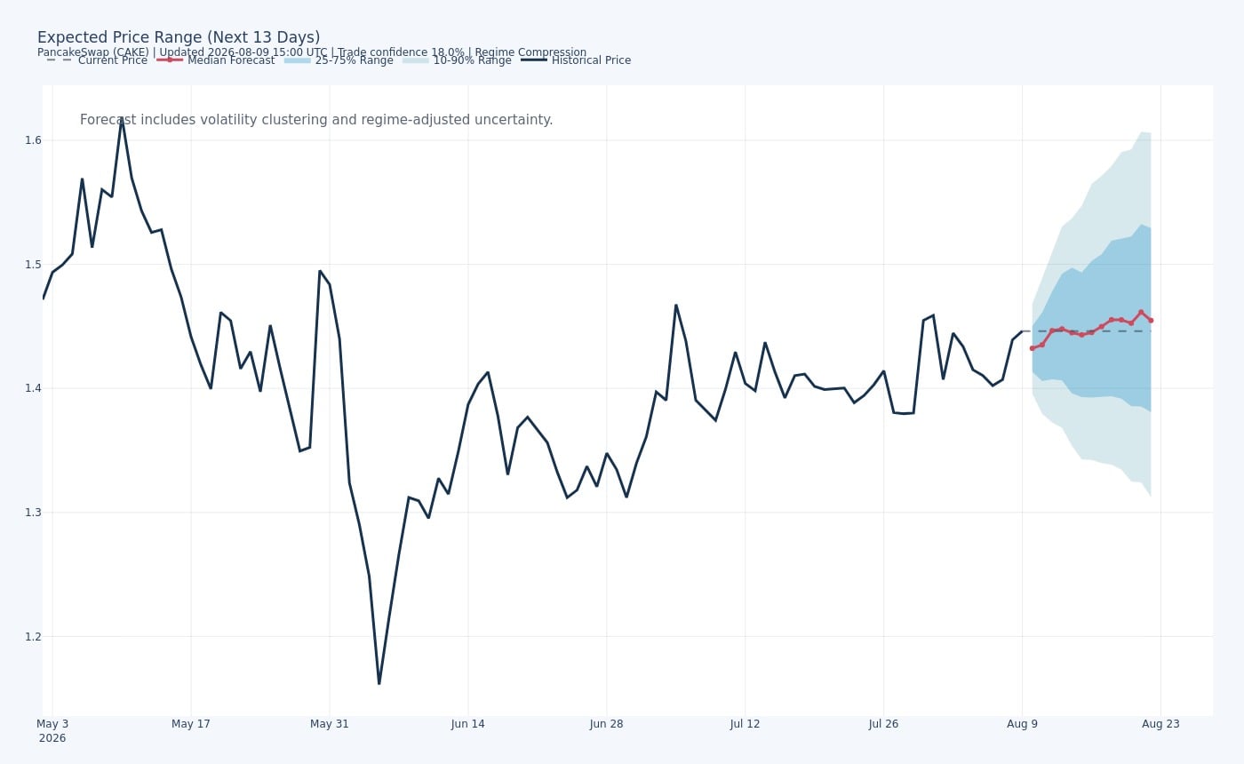 PancakeSwap price forecast next 13 days with confidence range and prediction bands