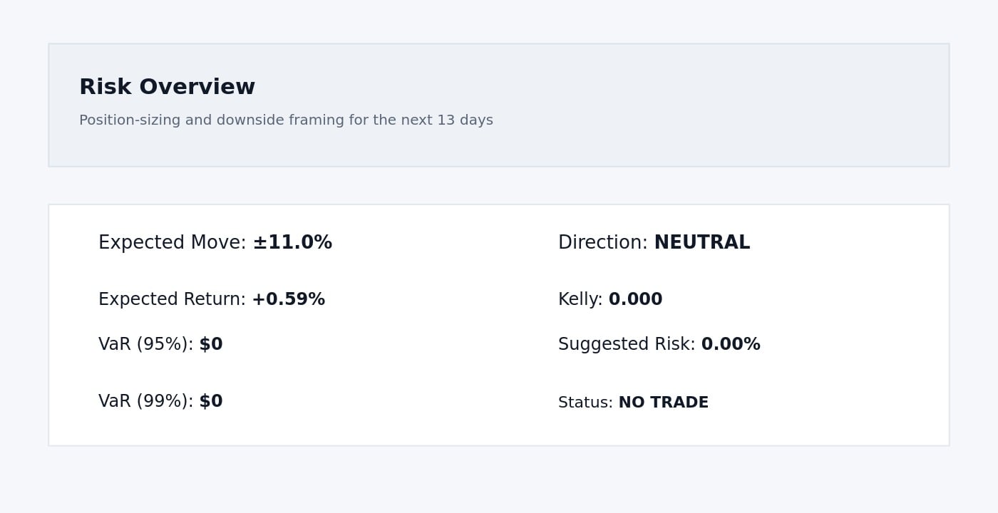 PancakeSwap risk analysis including expected move value at risk and suggested position sizing