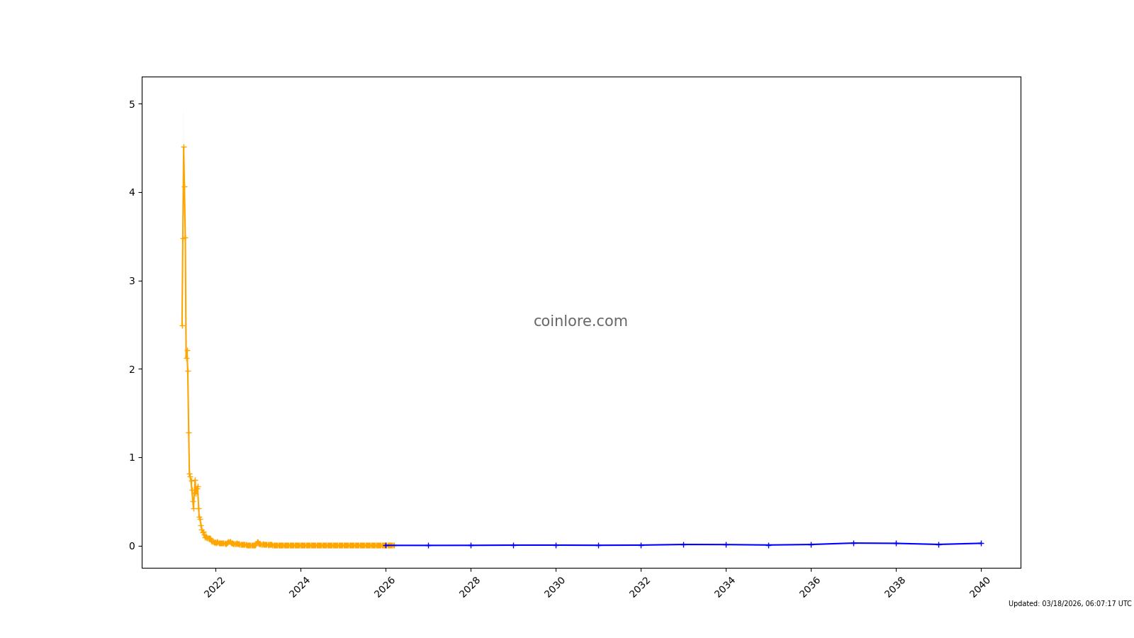 Pando долгосрочные прогноз курса