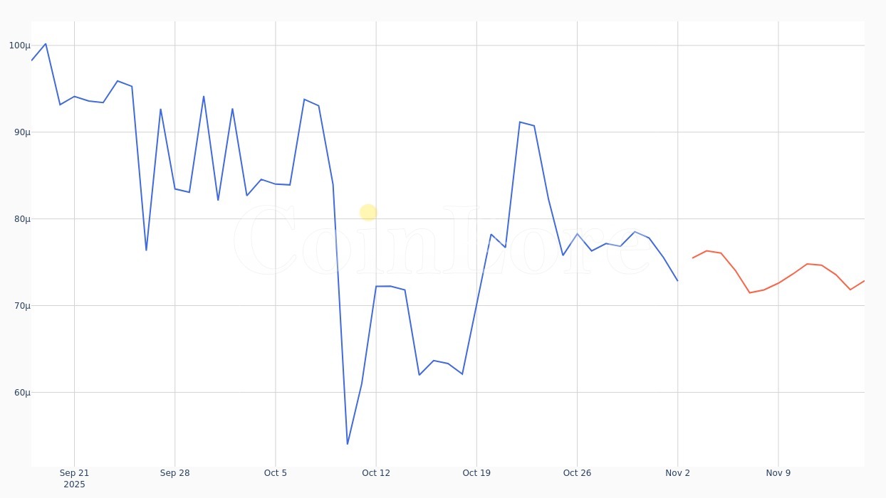 Pando краткосрочный прогноз курса
