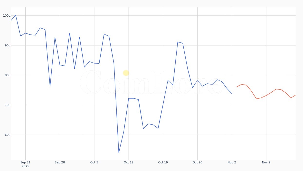 Pando kurzfristige Kurs prognose