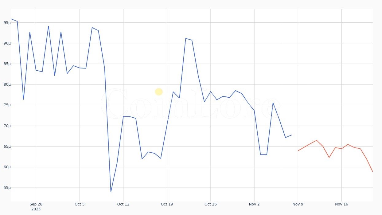 Pando short-term price prediction