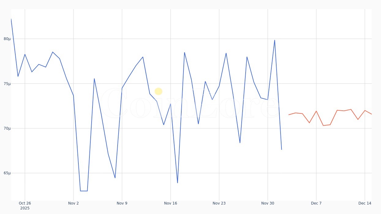 Pando short-term price prediction