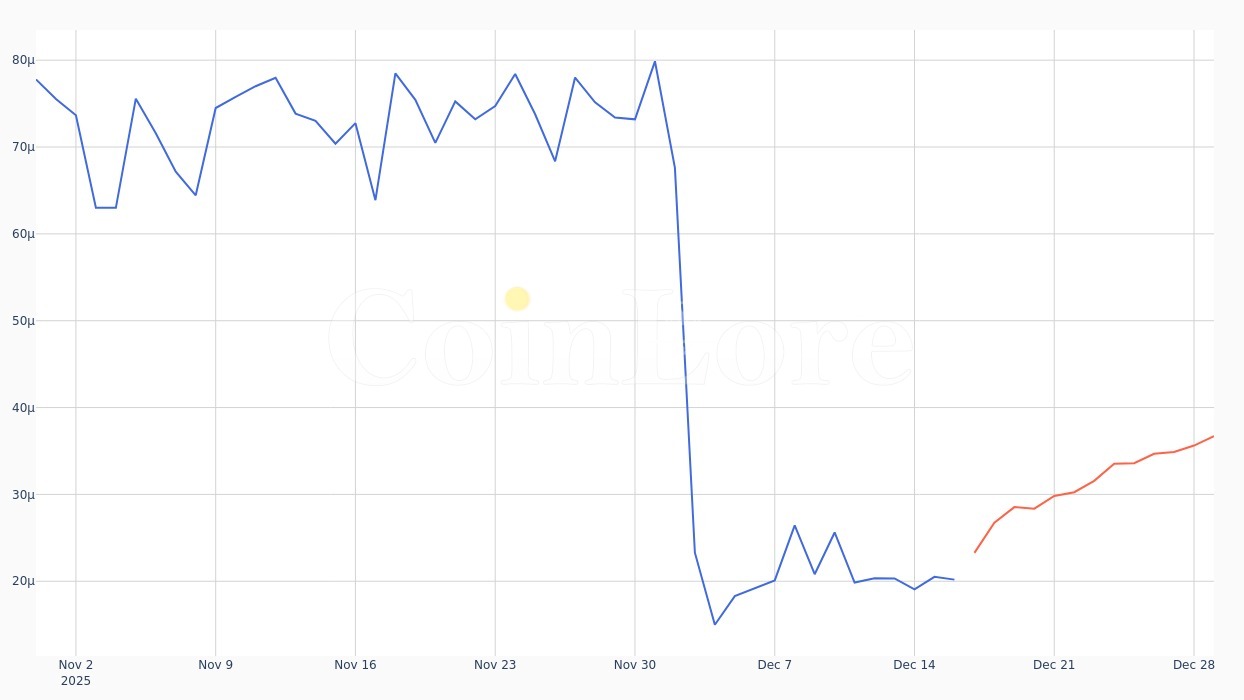 Pando краткосрочный прогноз курса