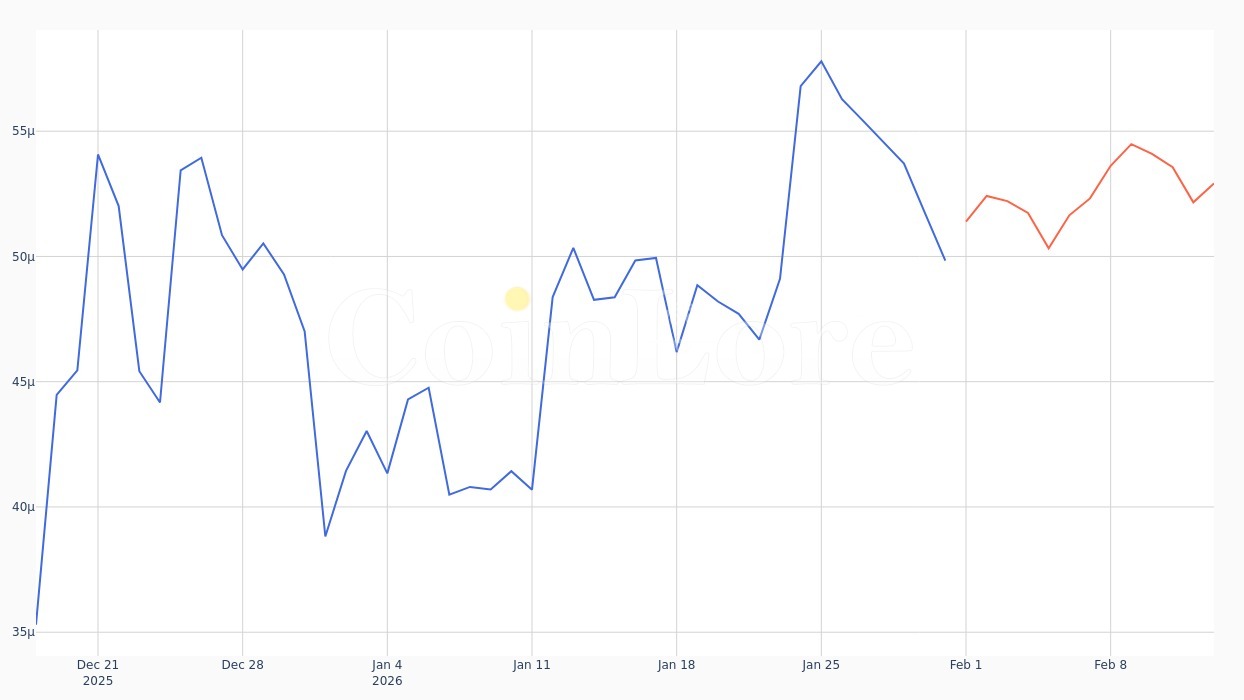 Pando краткосрочный прогноз курса