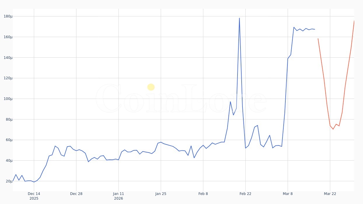 Pando краткосрочный прогноз курса