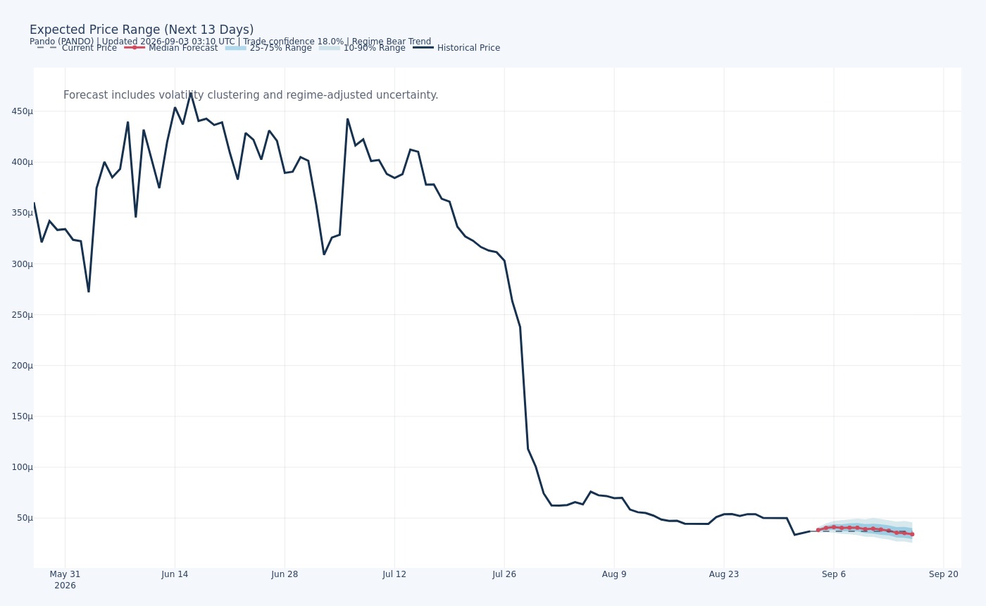 Pando price forecast next 13 days with confidence range and prediction bands