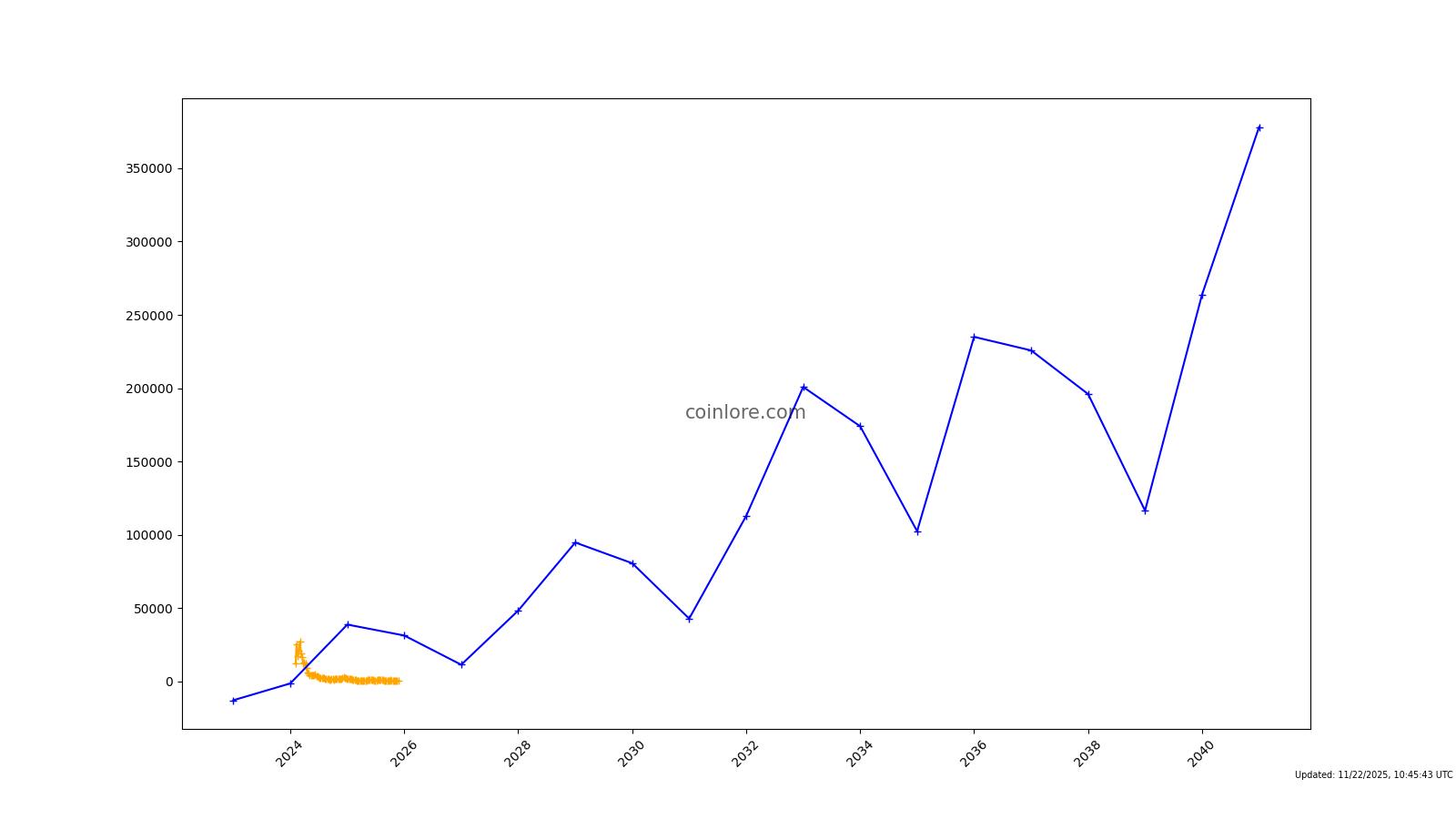 Pandora price prediction long-term