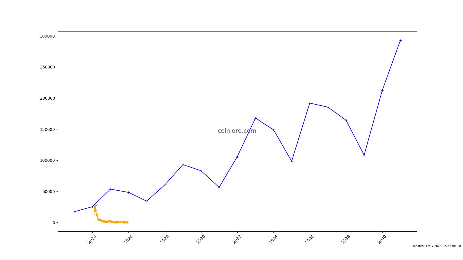 Pandora uzun vadeli fiyat tahmini