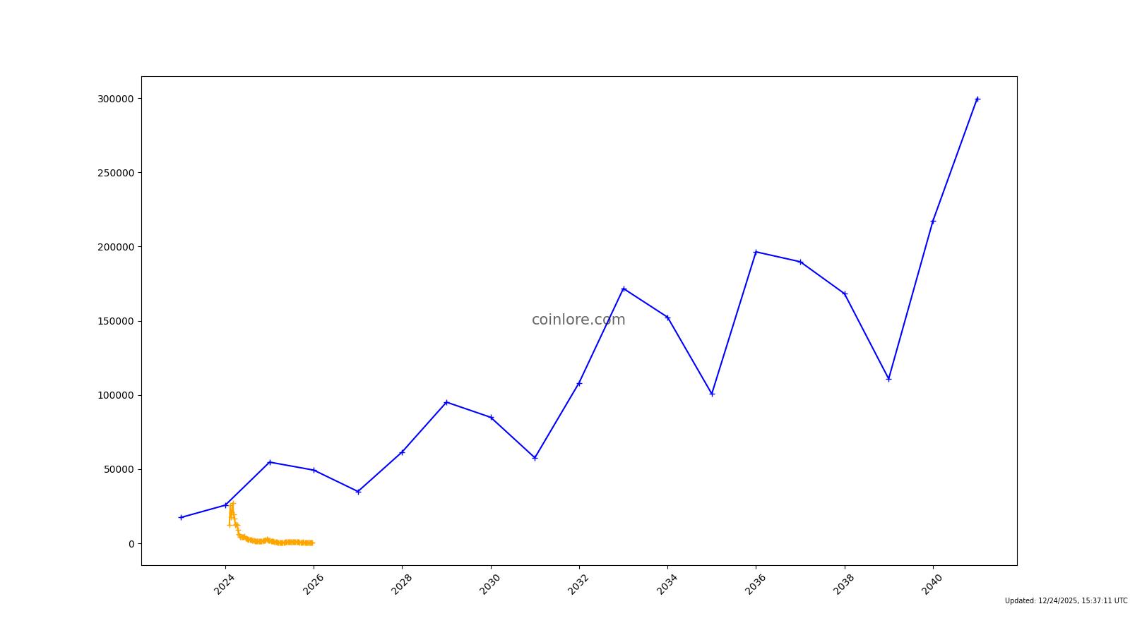 Predicción del precio de Pandora a largo plazo