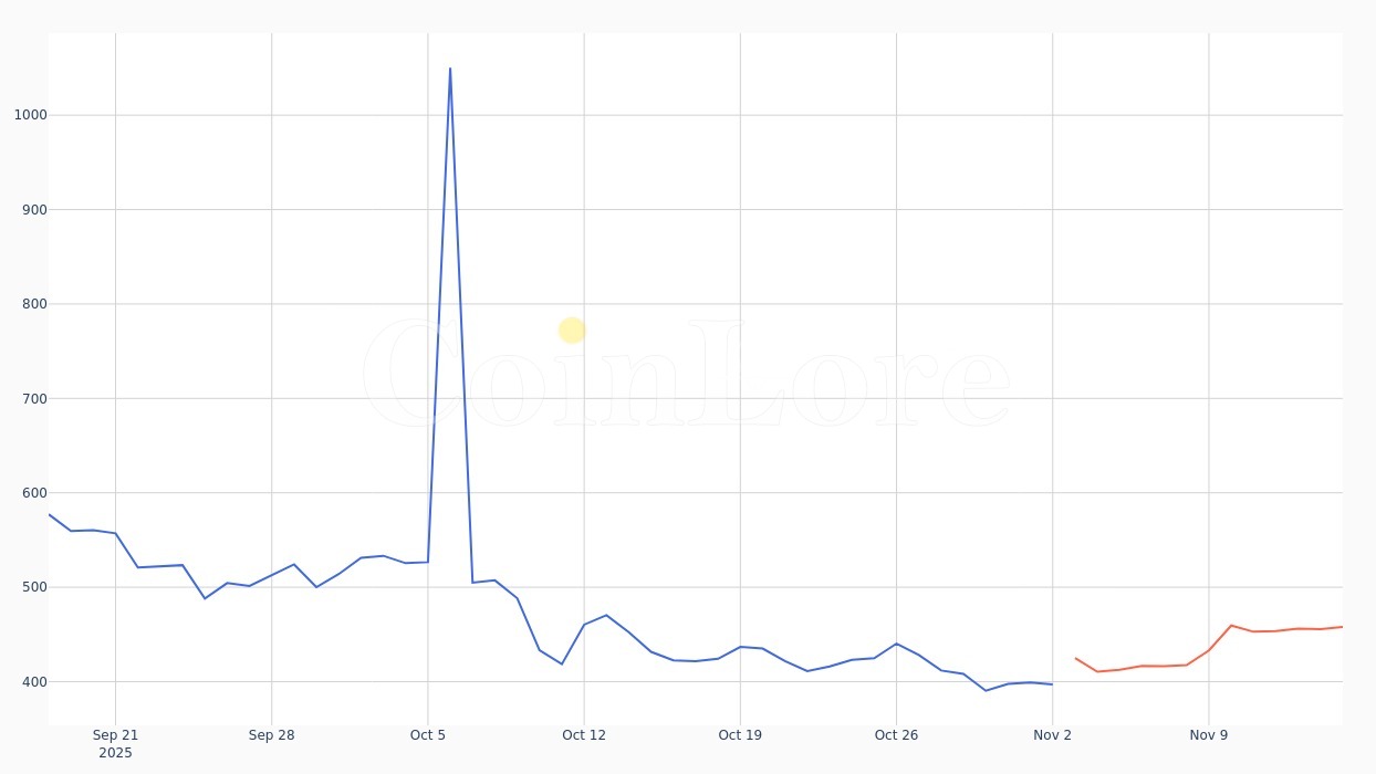 Pandora kısa vadeli fiyat tahmini