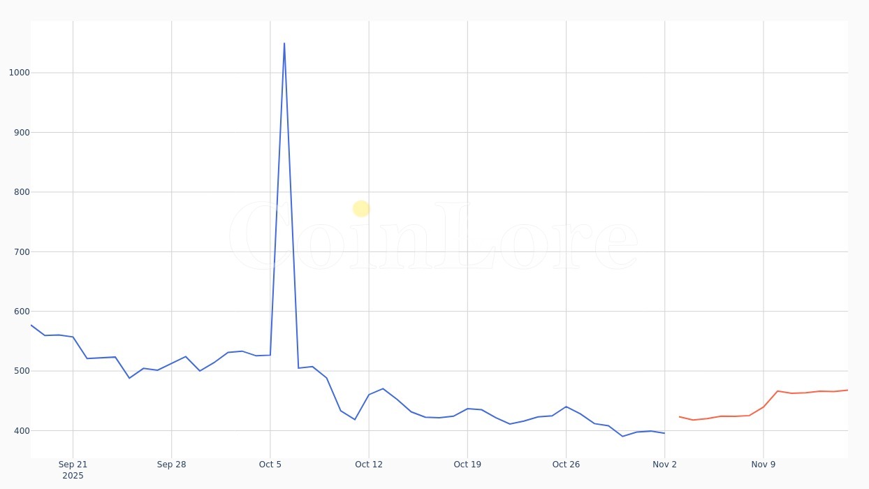 Pandora kısa vadeli fiyat tahmini