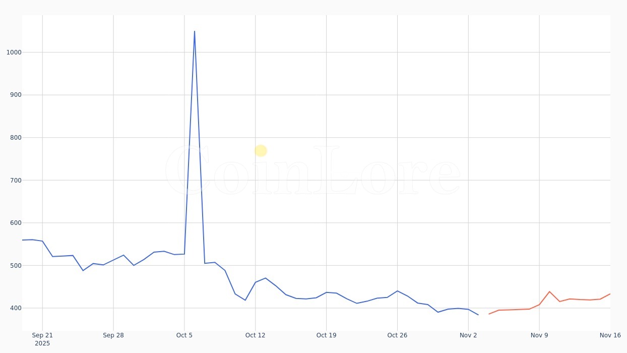 Pandora kurzfristige Kurs prognose