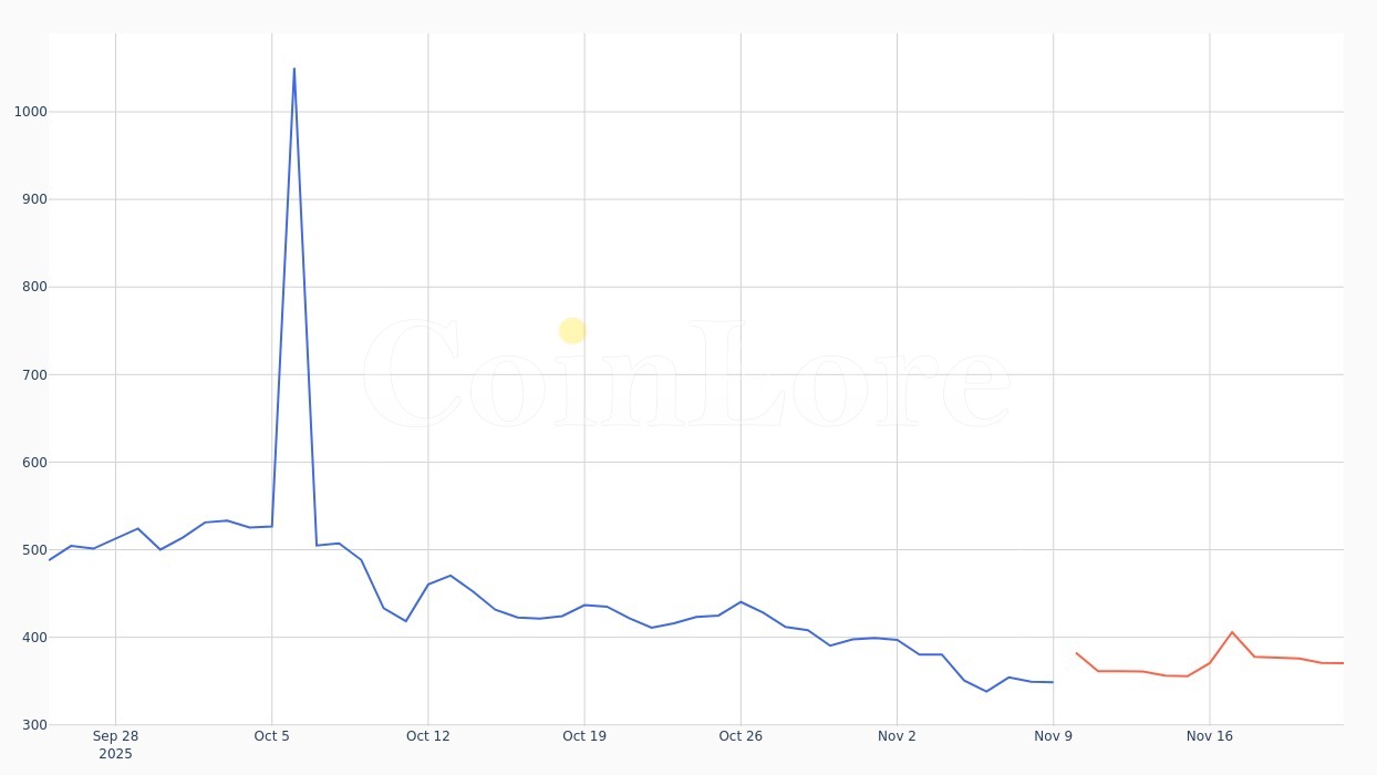 Predicción del precio a corto plazo de Pandora