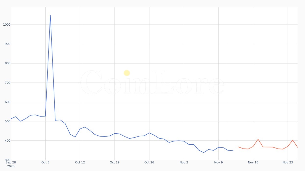 Pandora short-term price prediction