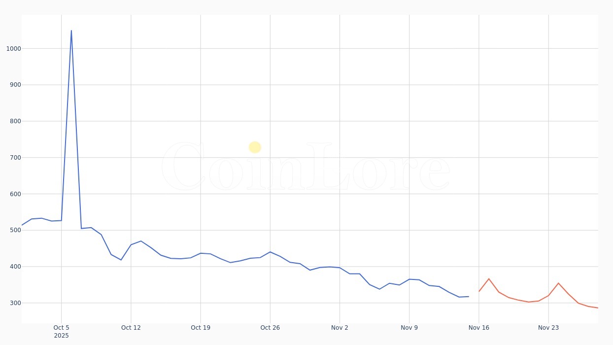Pandora short-term price prediction