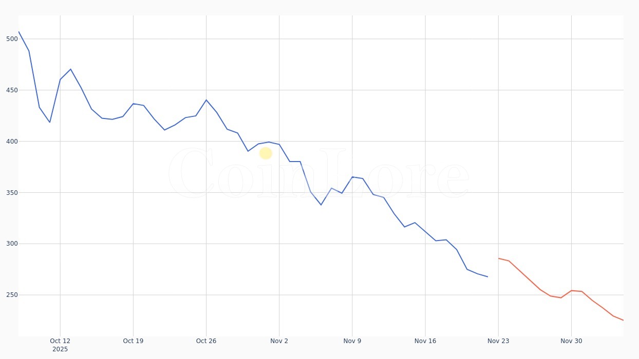 Pandora short-term price prediction