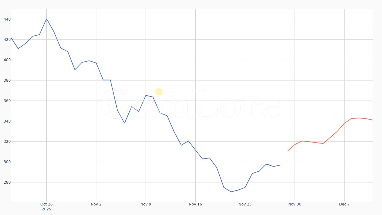 Pandora краткосрочный прогноз курса