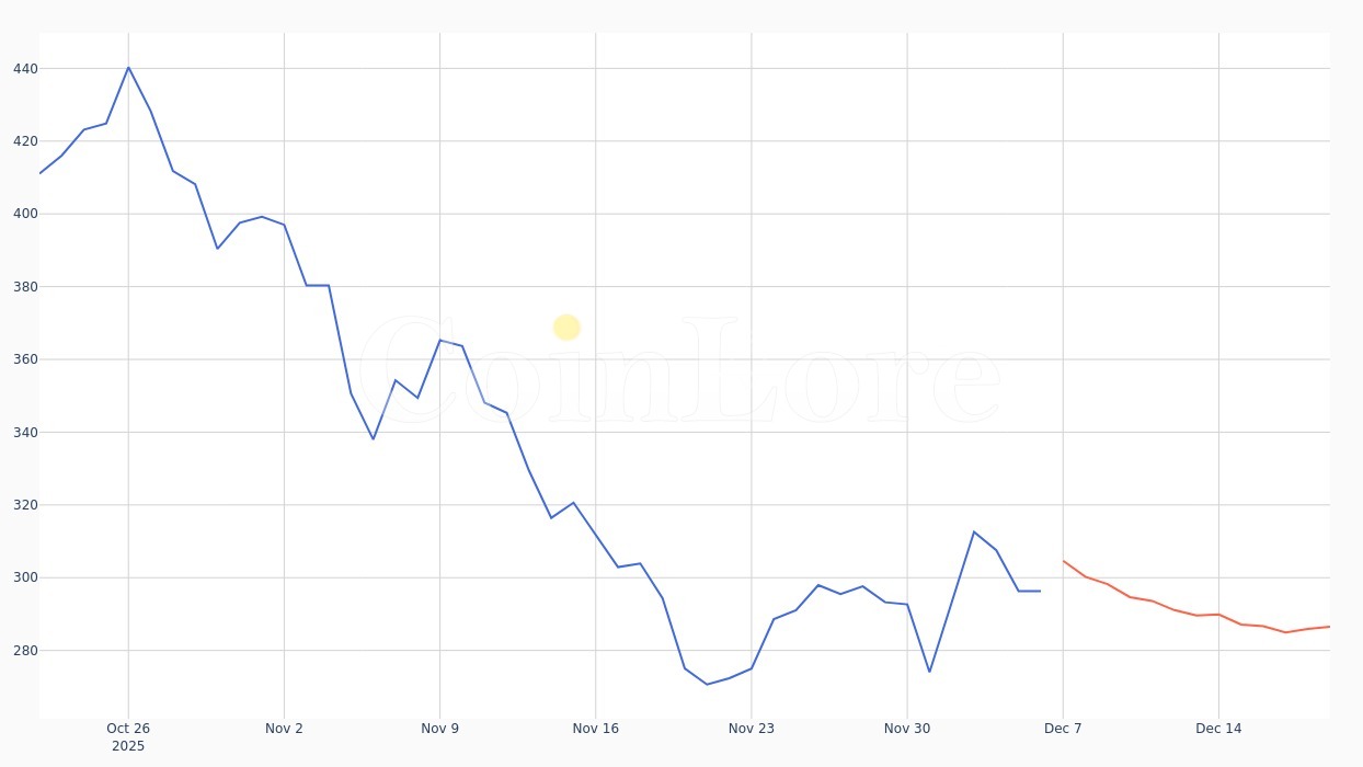 Pandora short-term price prediction