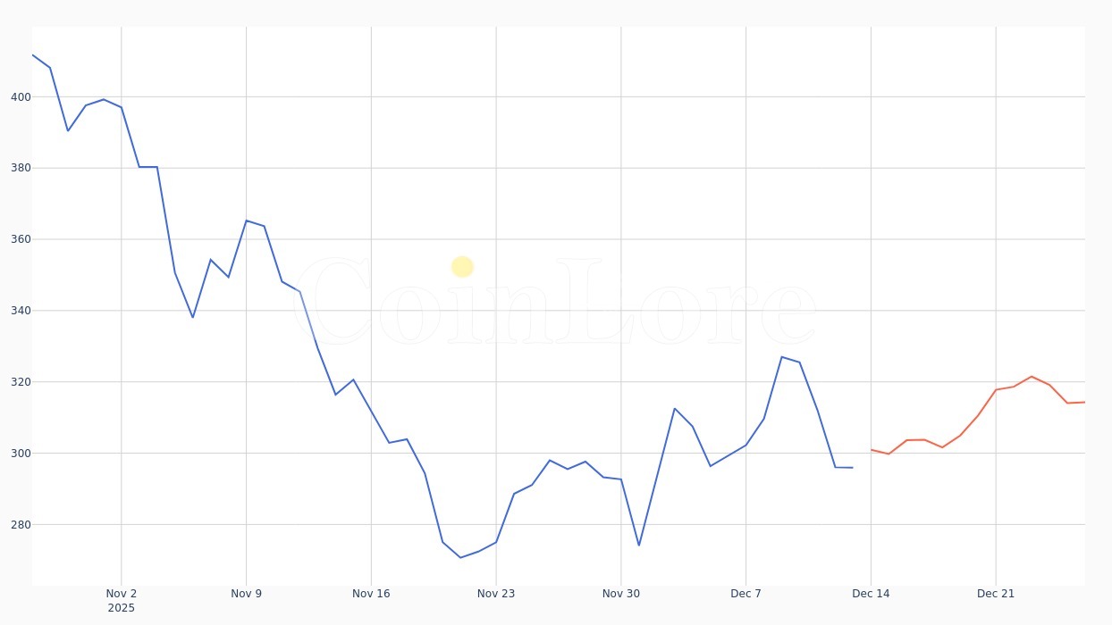 Pandora short-term price prediction