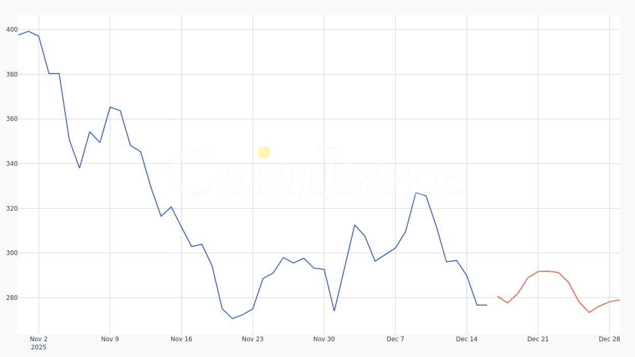 Pandora kısa vadeli fiyat tahmini