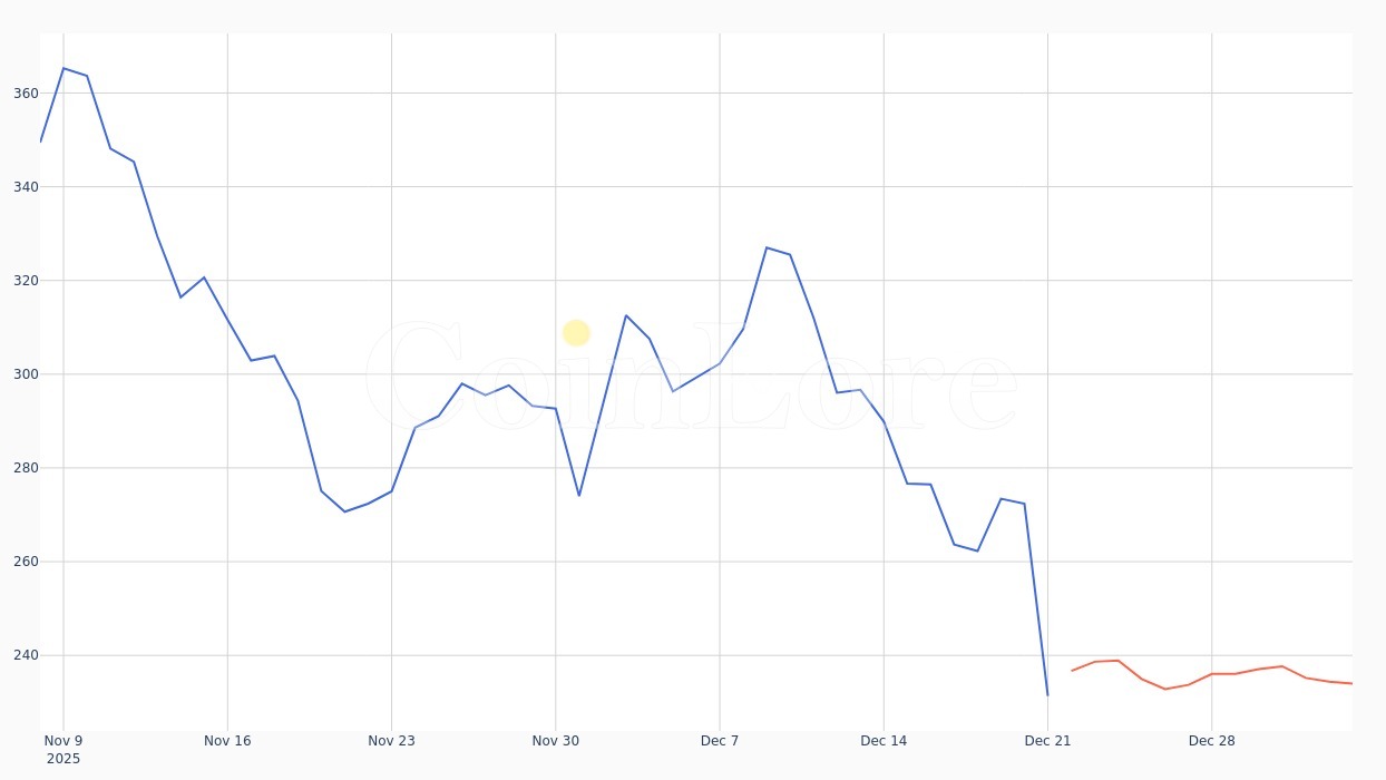 Predicción del precio a corto plazo de Pandora
