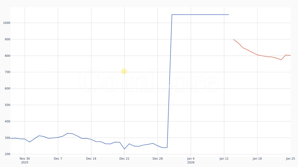Pandora краткосрочный прогноз курса