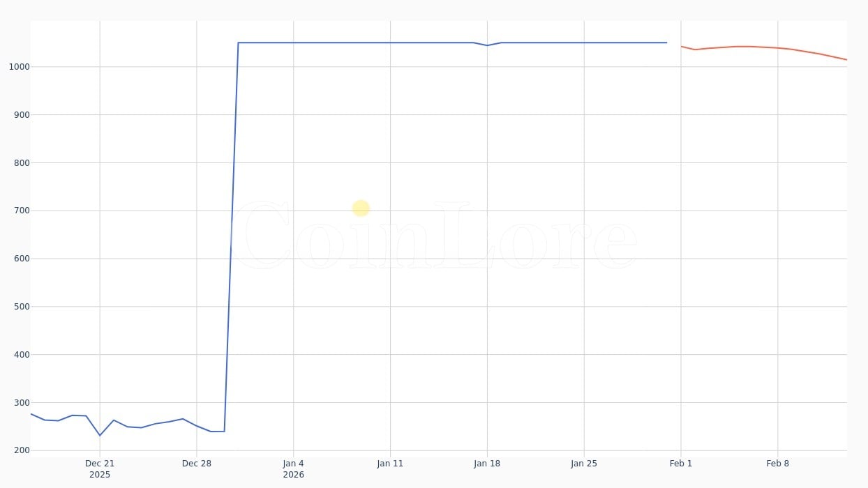 Pandora kısa vadeli fiyat tahmini