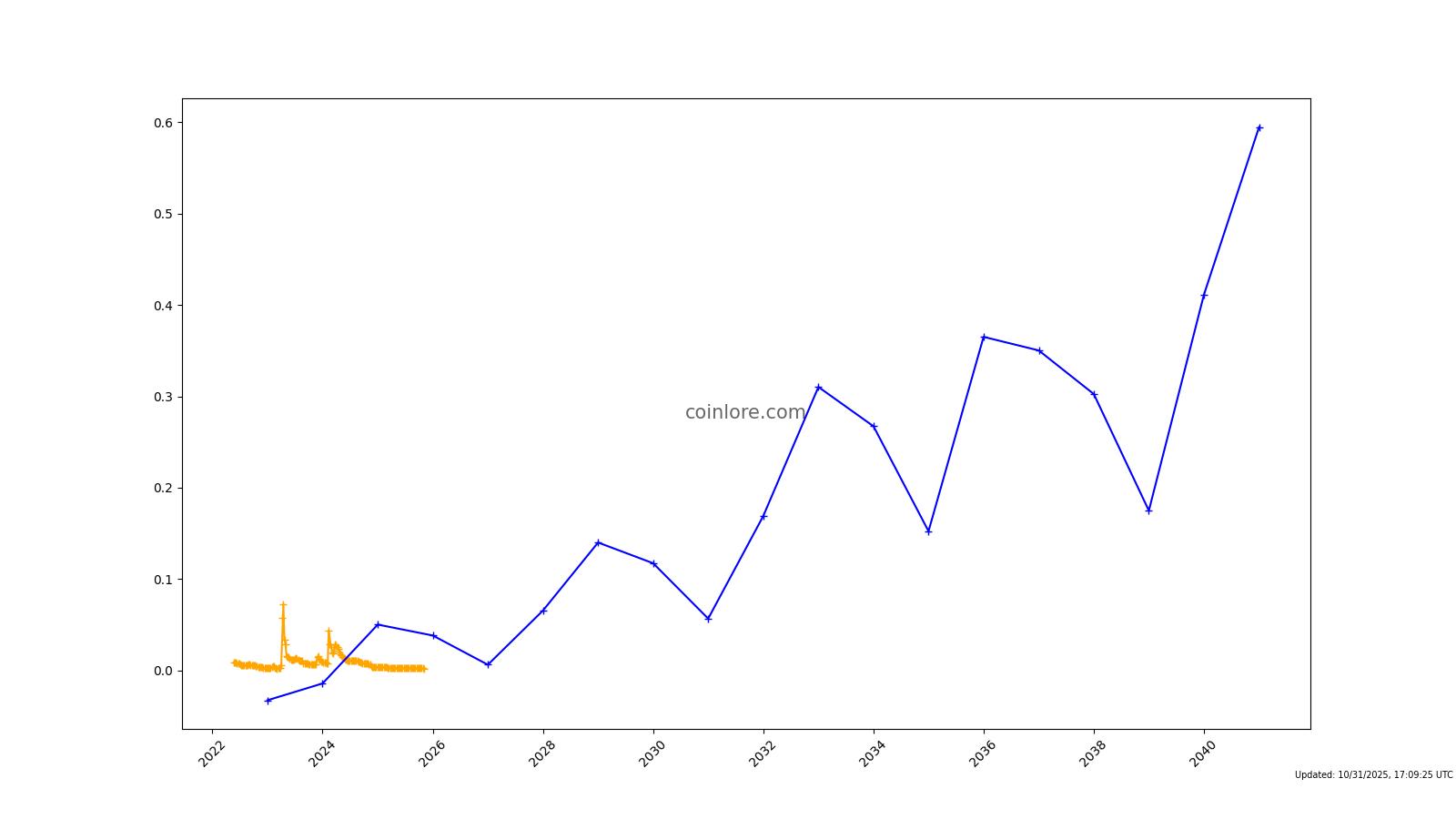 Pandora Protocol price prediction long-term