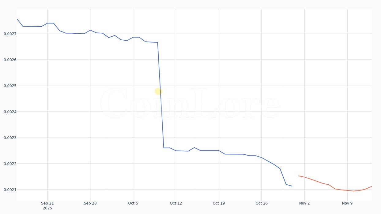Pandora Protocol short-term price prediction