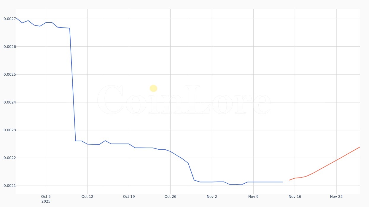 Pandora Protocol short-term price prediction