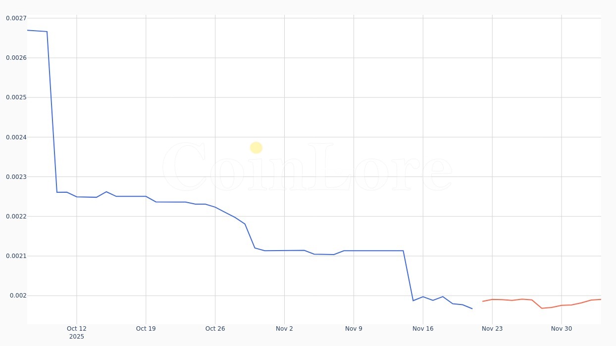 Pandora Protocol short-term price prediction